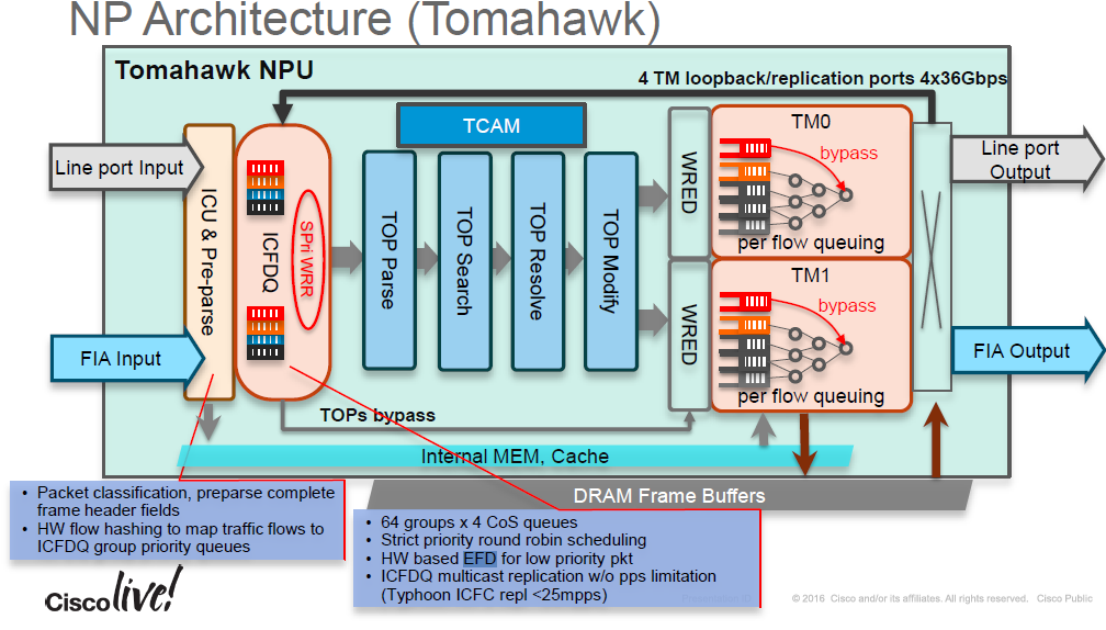 - ASR9000 Series Hardware Overview